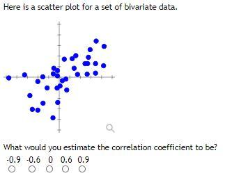Solved Here is a scatter plot for a set of bivariate data. | Chegg.com