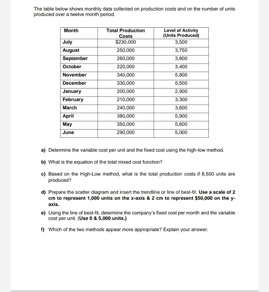 Solved The table below shows monthly data collected on | Chegg.com