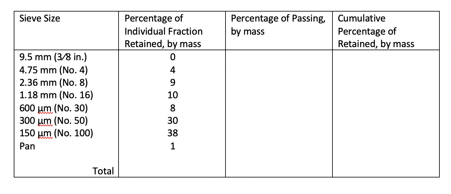 Solved Define fineness modulus (FM) of aggregate. How is the | Chegg.com