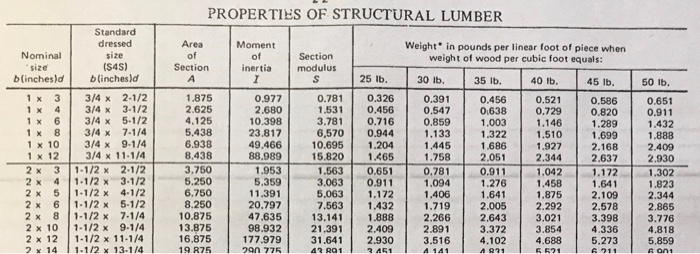 Solved 1 PROPERTIES OF STRUCTURAL LUMBER Standard Area of | Chegg.com