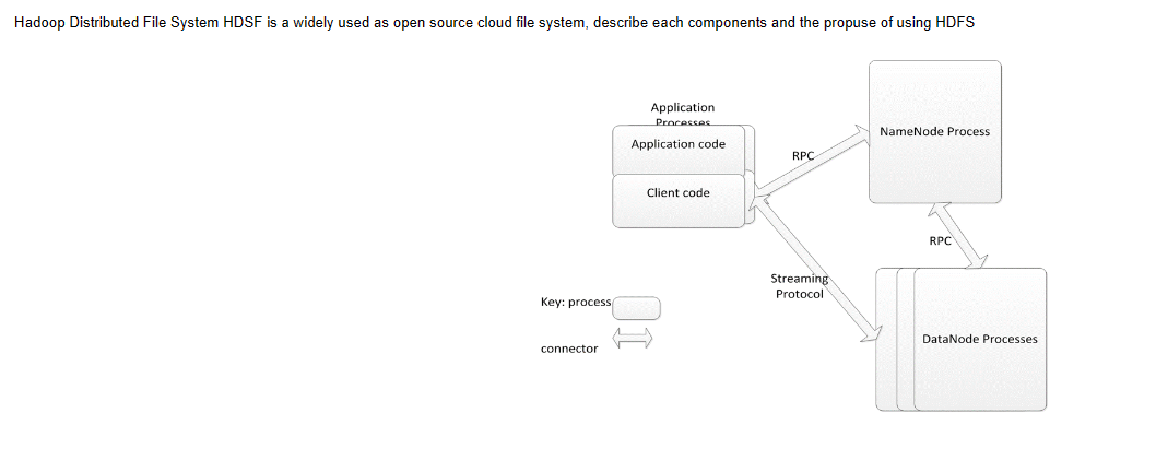 Solved Hadoop Distributed File System HDSF is a widely used | Chegg.com