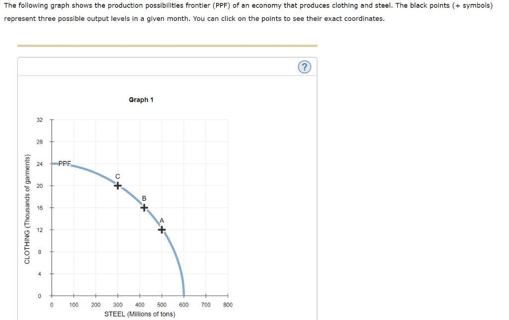 Solved The following graph shows the production | Chegg.com
