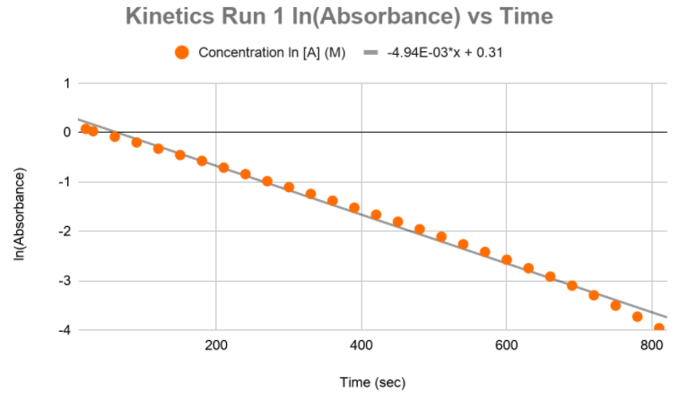 Solved I have lab data which has led me to create the | Chegg.com