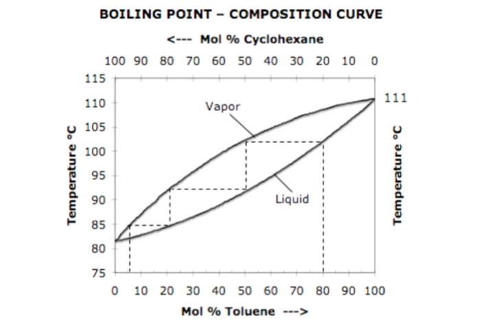 Solved Refer to one of the BP-Composition curves for | Chegg.com