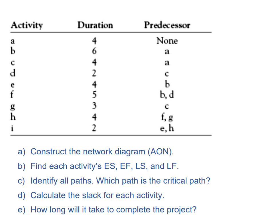 Solved a) Construct the network diagram (AON). b) Find each | Chegg.com