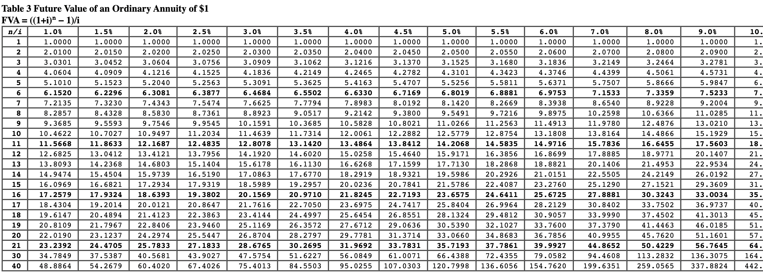 Solved Table 1 Future value of $1 FV=$(1+i)nTABLE 2 Present | Chegg.com