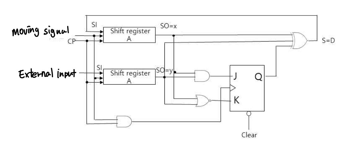 1. Consider the following serial adder-circuit. We | Chegg.com