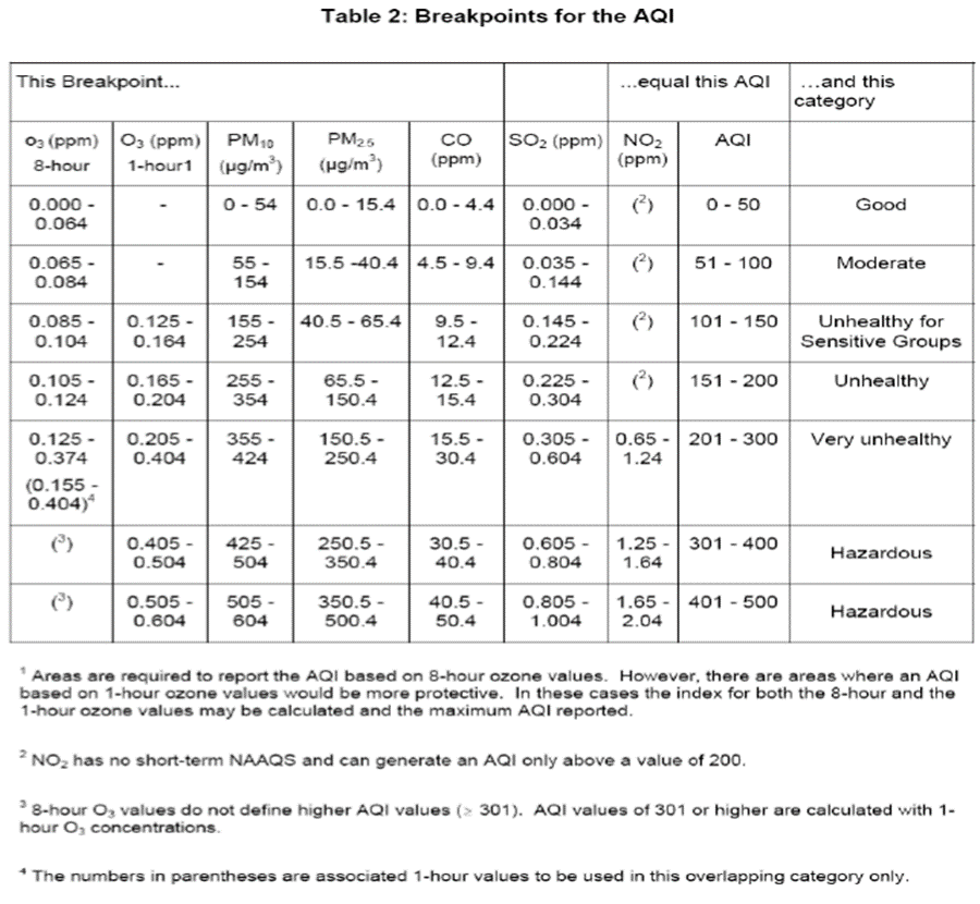 Solved 1. The magnitudes of the air pollutants are given in | Chegg.com
