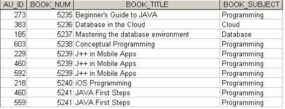 Solved Write a query to display the author ID, book number, | Chegg.com