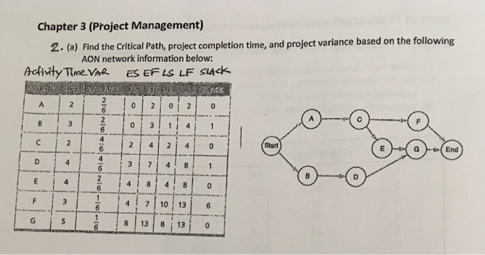 Solved Chapter 3 (Project Management) 2. (a) Find the | Chegg.com