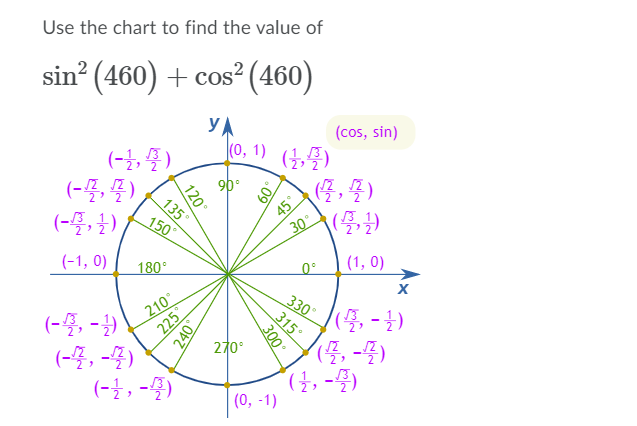 Solved Use the chart to find the value of sin? (460) + cos² | Chegg.com