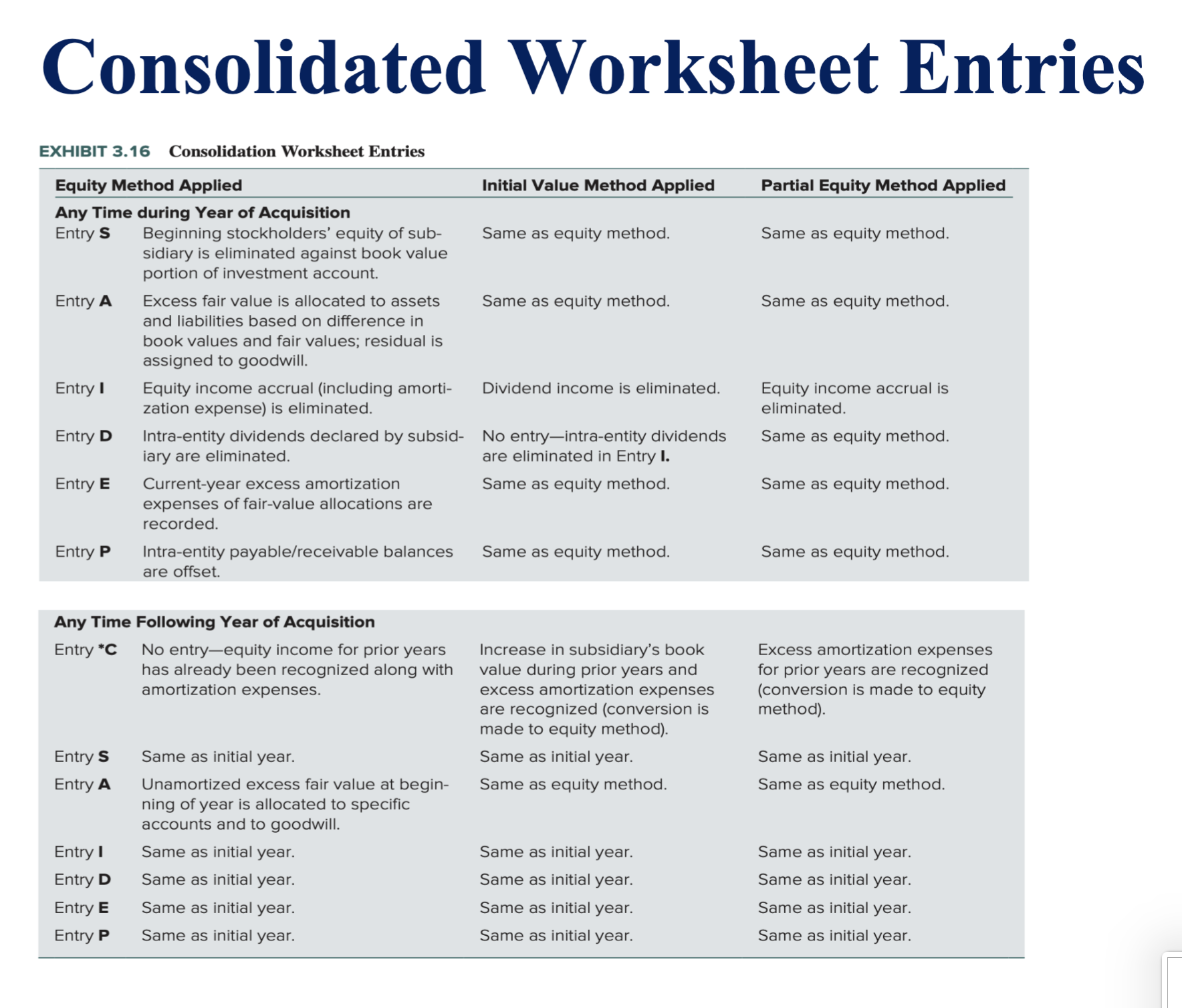 I need to prepare a consolidation Excel worksheet | Chegg.com
