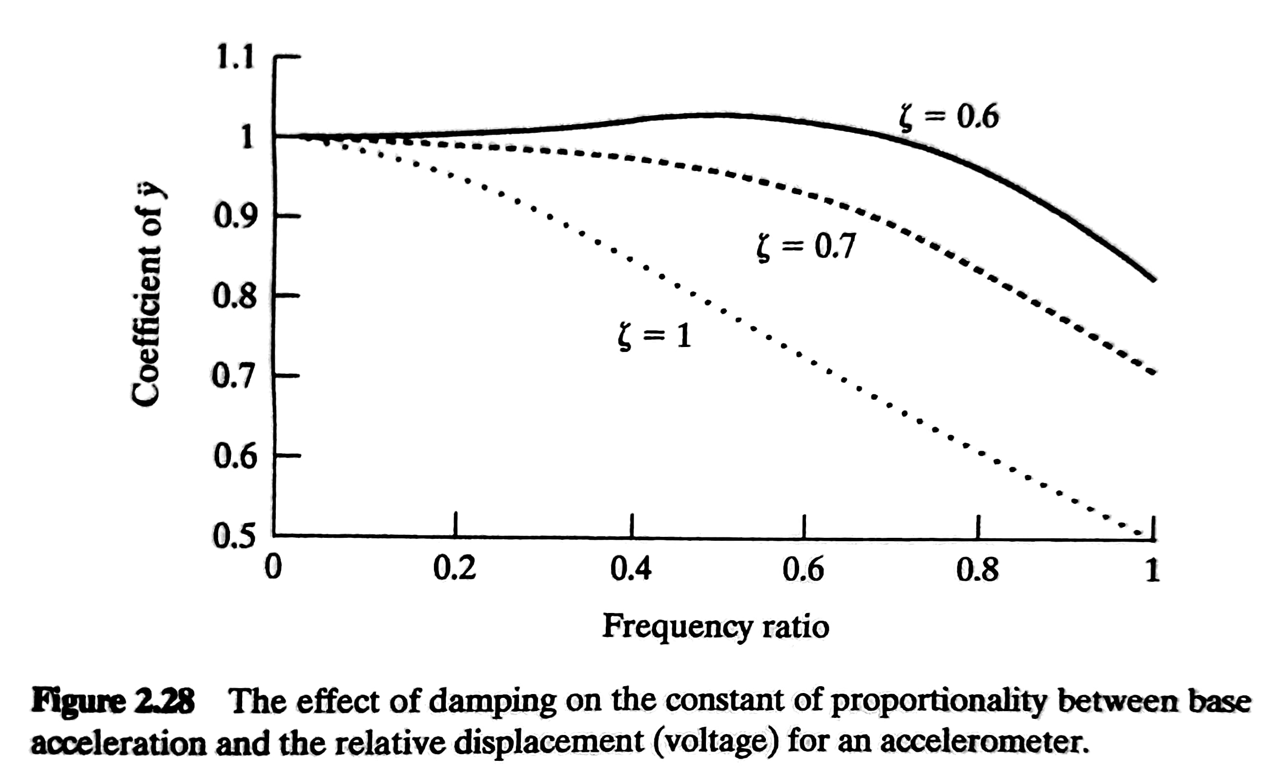 Solved Design an accelerometer (i.e., choose m,c and k ) | Chegg.com