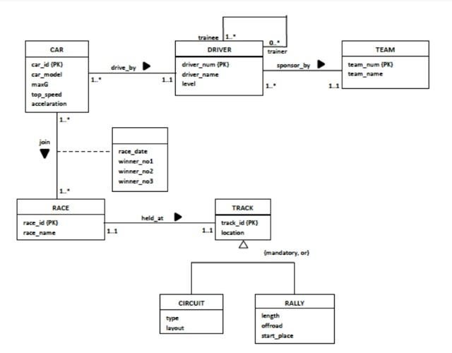 Solved CAR trainer TEAM trainee 1. DRIVER driver_num {PK) | Chegg.com