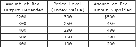 Solved The table gives aggregate demand and supply schedules | Chegg.com