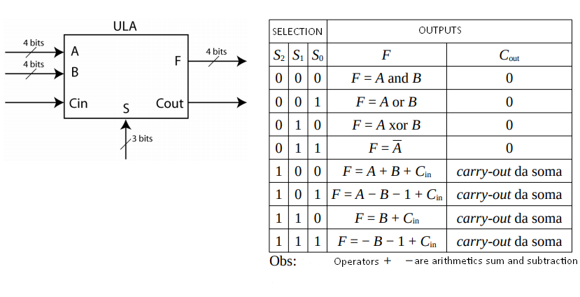 Solved Design an arithmetic logic unit (ULA) with two input | Chegg.com