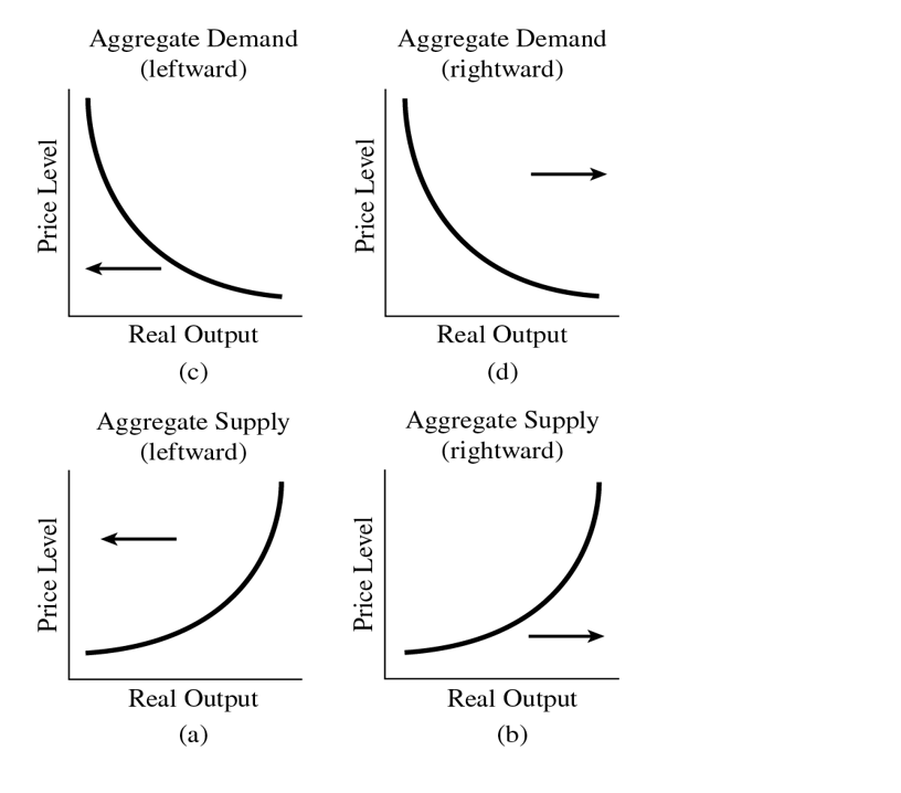 Solved Aggregate Demand (leftward) Aggregate Demand | Chegg.com