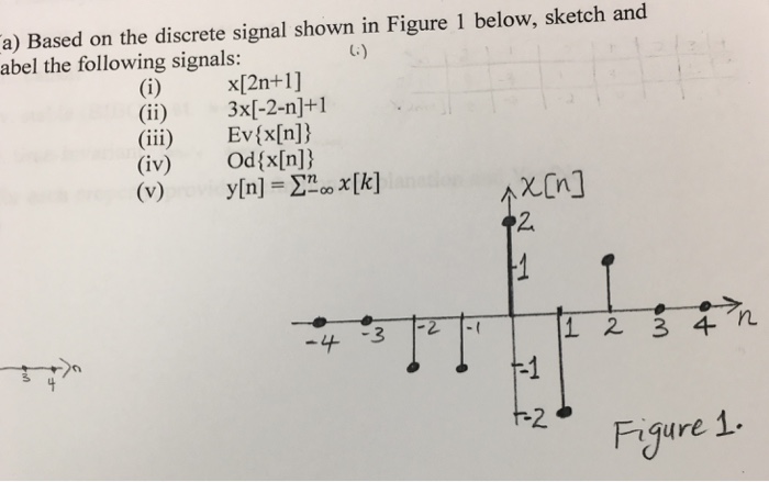 Solved Based on the discrete signal shown in Figure 1 below, | Chegg.com
