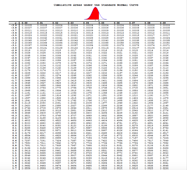 Solved Cumulative Areas under the Standard Normal Curve | Chegg.com