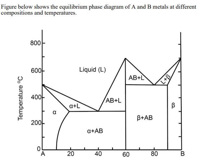 Solved Figure below shows the equilibrium phase diagram of A | Chegg.com