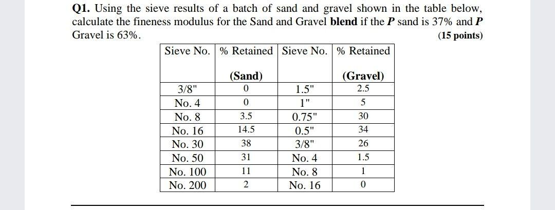 Solved Q1. Using the sieve results of a batch of sand and | Chegg.com