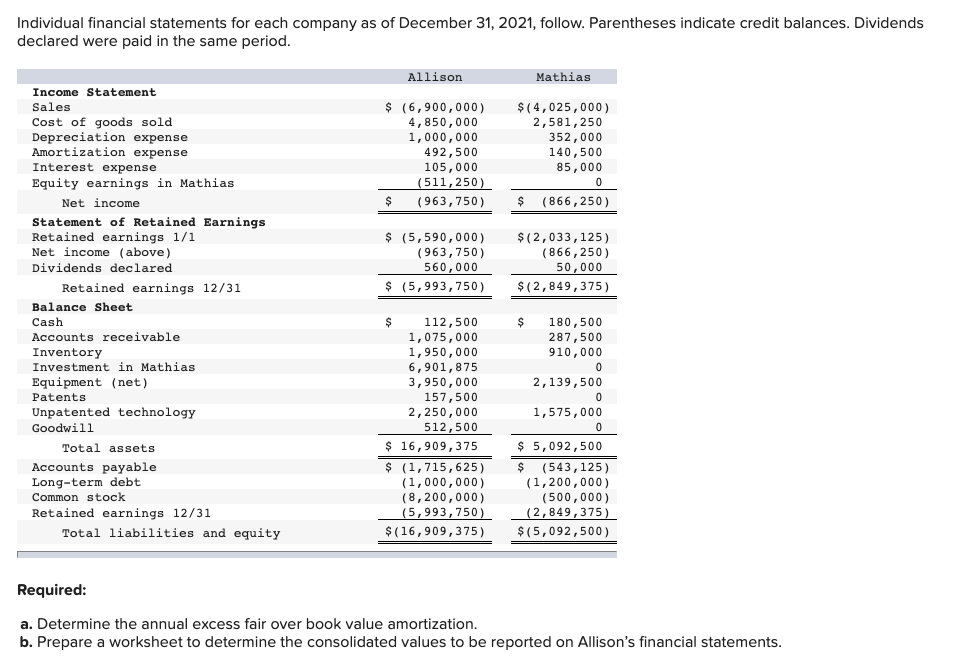 Solved Individual financial statements for each company as | Chegg.com