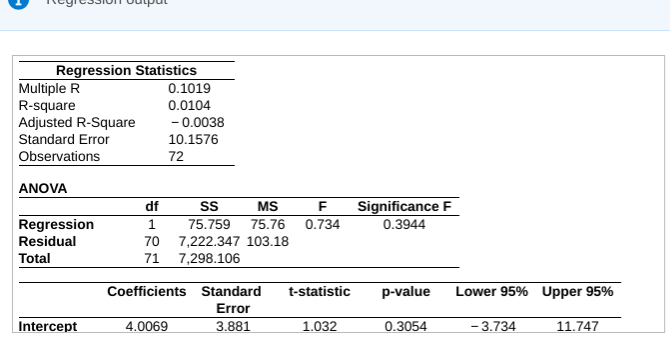 Solved Regression output X Multiple R R-square Adjusted | Chegg.com