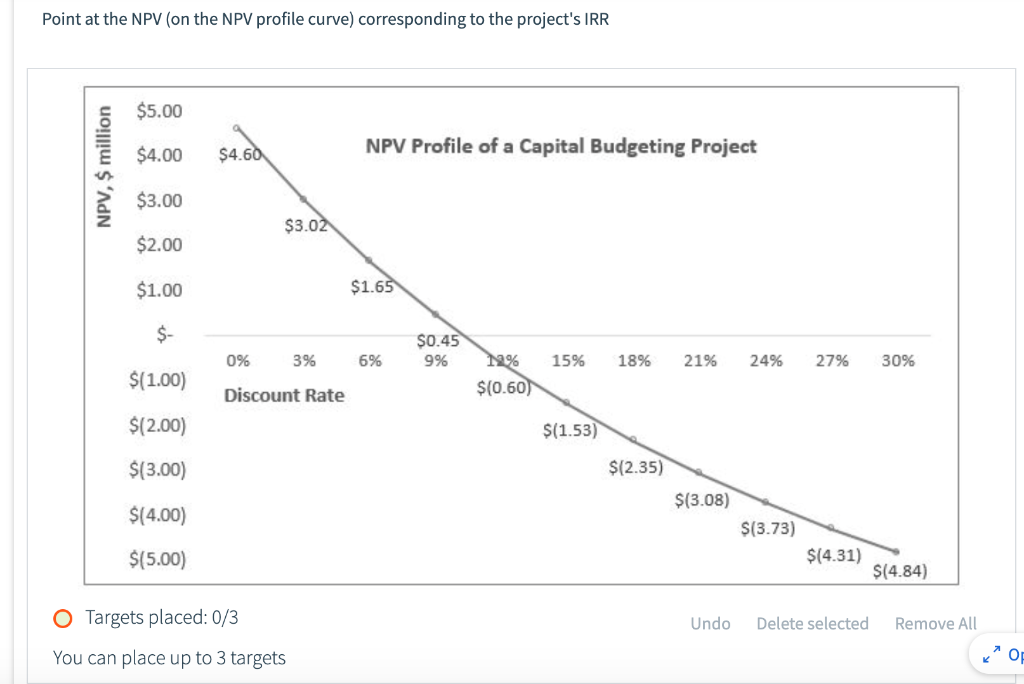 Solved Point at the NPV (on the NPV profile curve) | Chegg.com