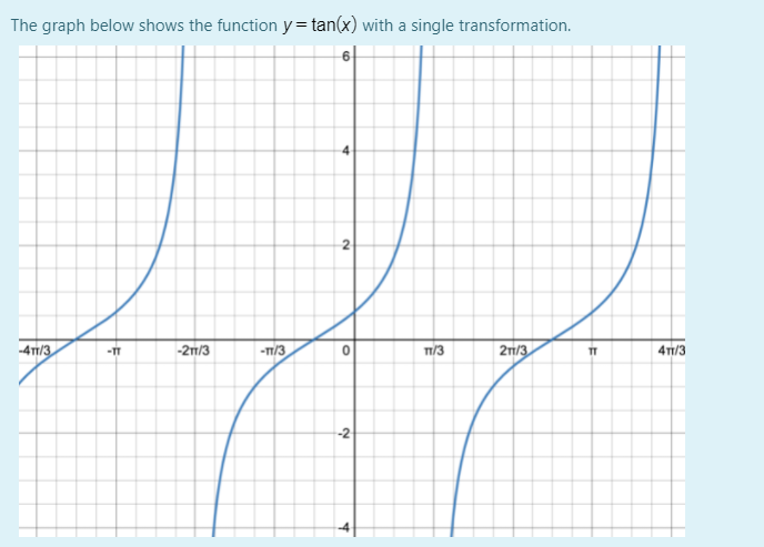 Solved The graph below shows the function y=tan(x) with a | Chegg.com