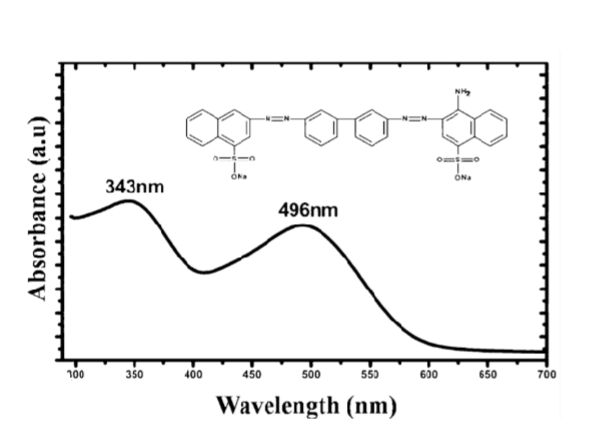 The VIS spectrum of the compound Congo Red is shown | Chegg.com