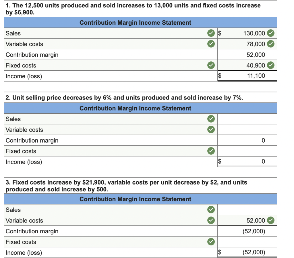 Solved A Manufacturer s Contribution Margin Income Statement Chegg