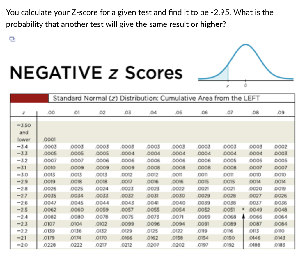Solved You calculate your Z-score for a given test and find | Chegg.com