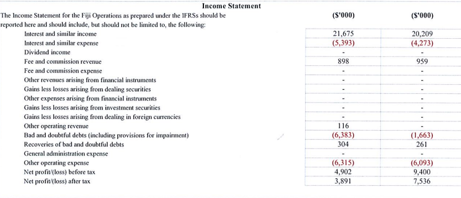Solved MERCHANT FINANCE LIMITED STATEMENT OF FINANCIAL | Chegg.com