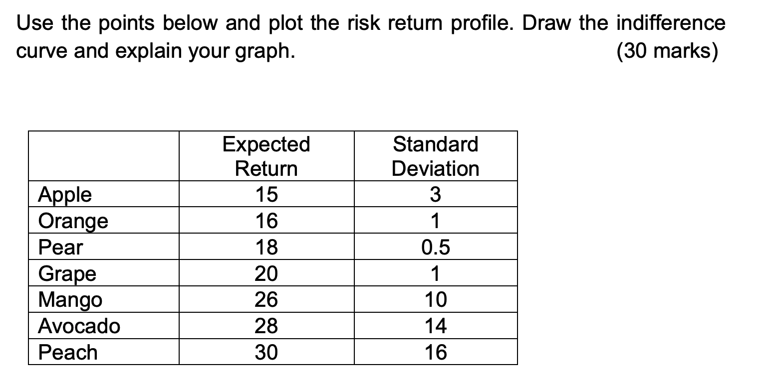 Use the points below and plot the risk return | Chegg.com