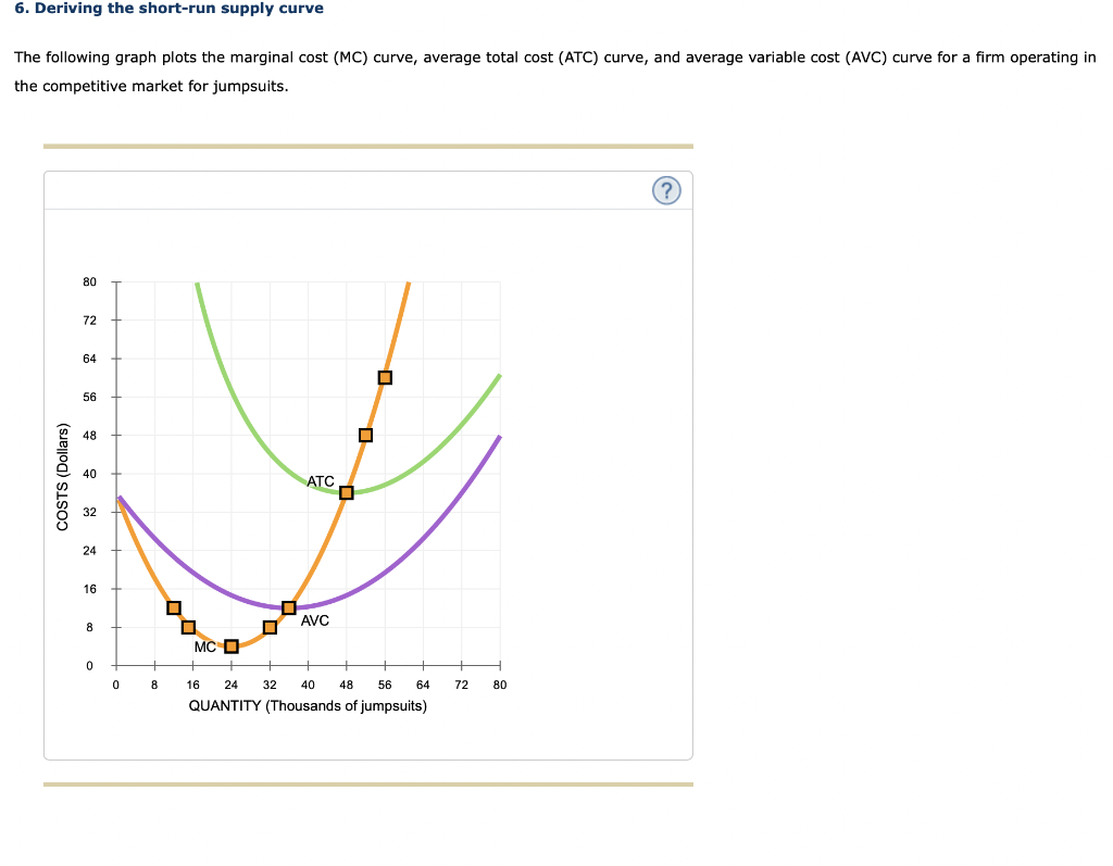Solved The following graph plots the marginal cost (MC) | Chegg.com