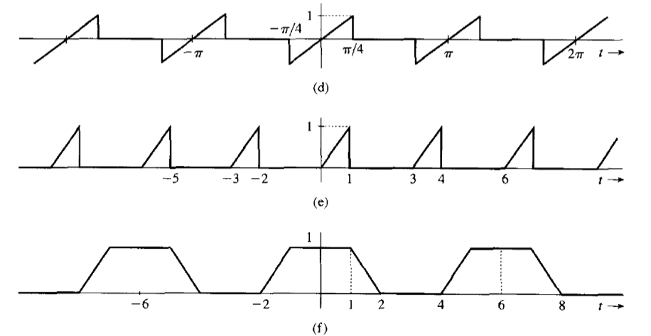 Solved Using Matlab For Each Signal Plot One Period Of 