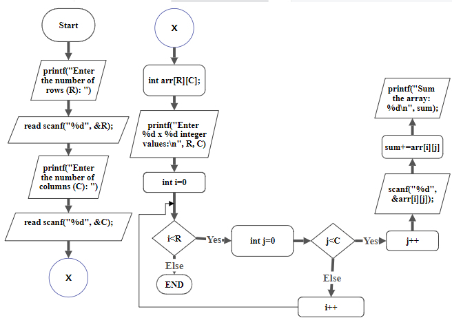 Solved I want a feedback about my flowchart for the c code | Chegg.com