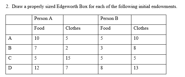 Solved 2. Draw a properly sized Edgeworth Box for each of | Chegg.com