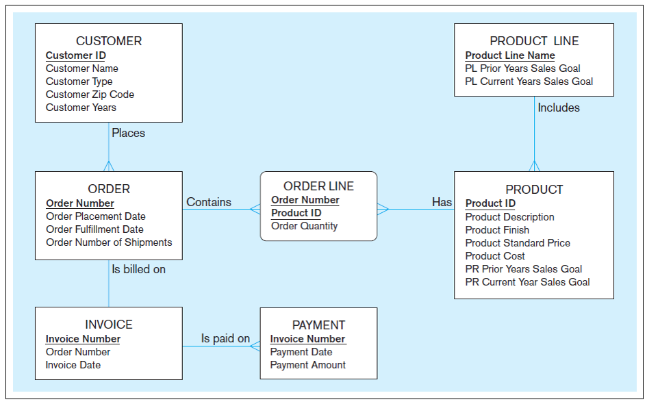 Solved Looking into the following ER diagram, list all | Chegg.com