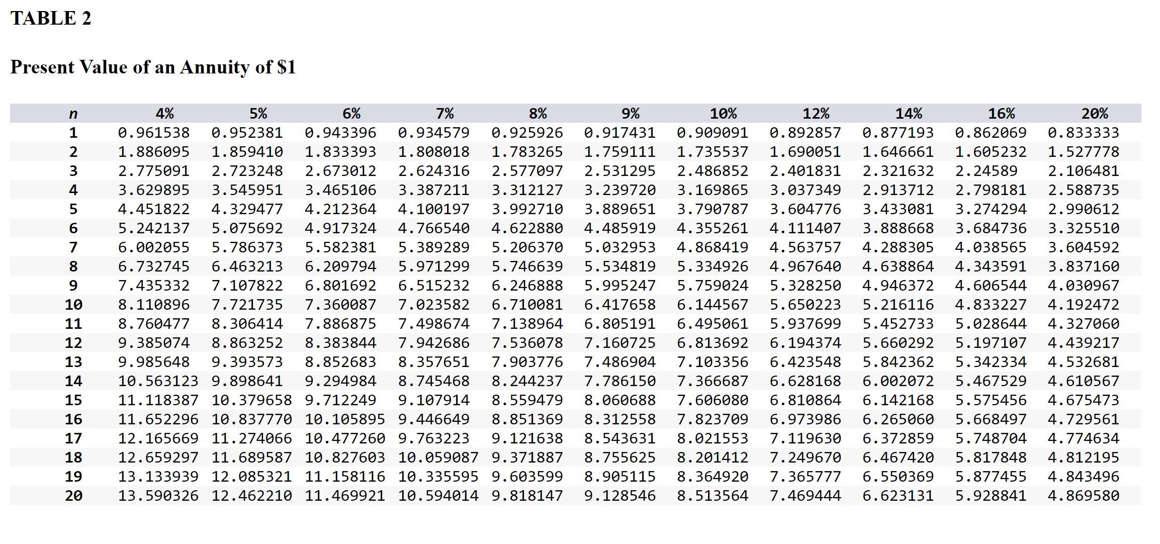 Solved Present Value of an Annuity of $1Present Value of | Chegg.com