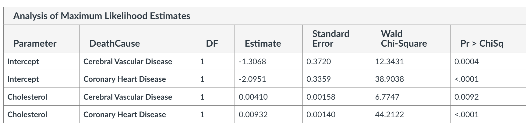 Solved The table below is the result of a SAS output where a | Chegg.com