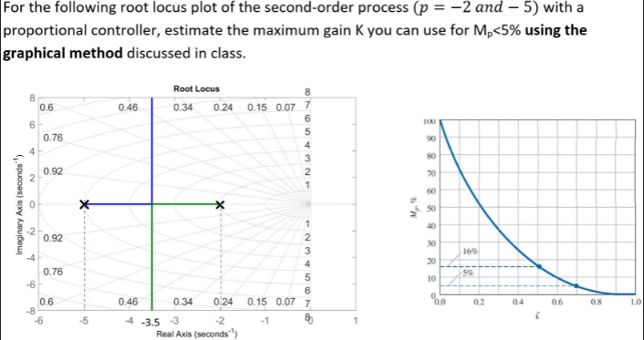 Solved For the following root locus plot of the second-order | Chegg.com
