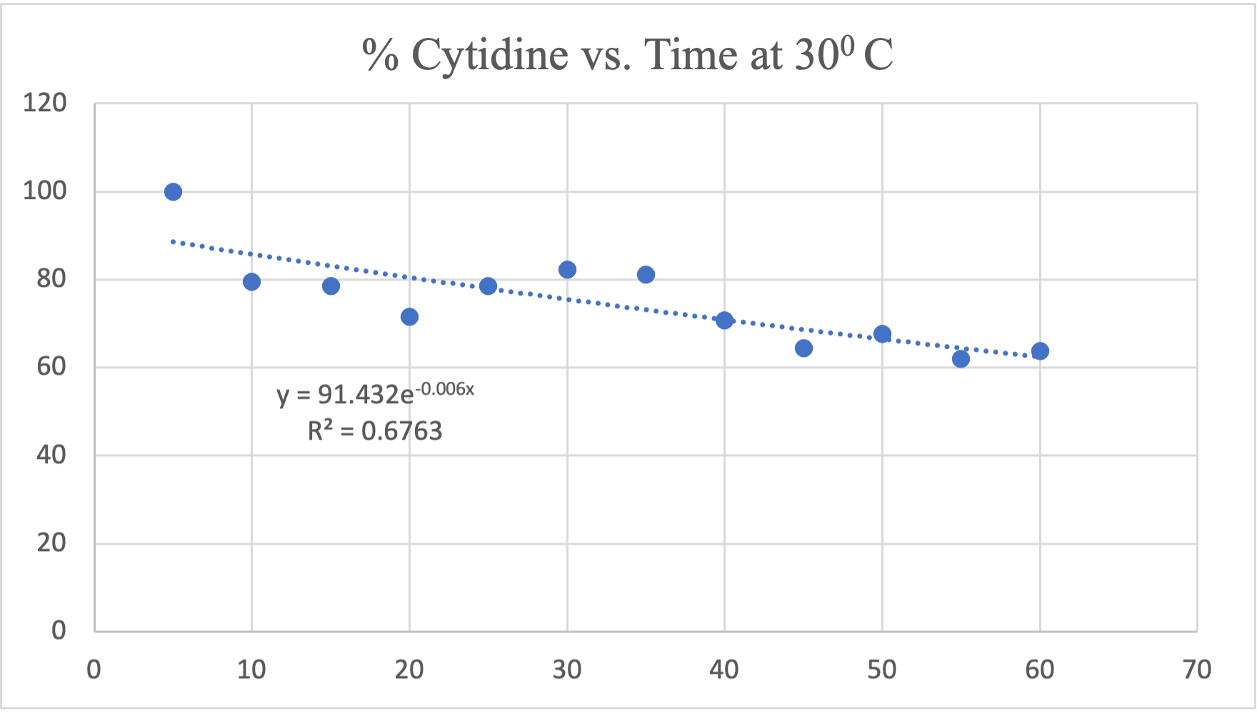 Solved Estimate half-life of the reaction AND Reaction rate | Chegg.com