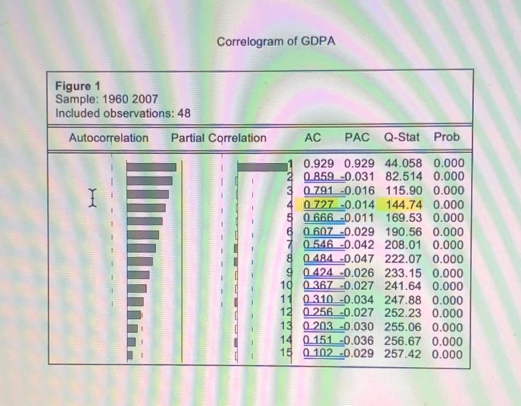 Solved According to the correlogram/autocorrelation function | Chegg.com
