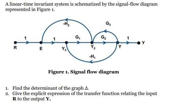 Solved A linear-time invariant system is schematized by the | Chegg.com
