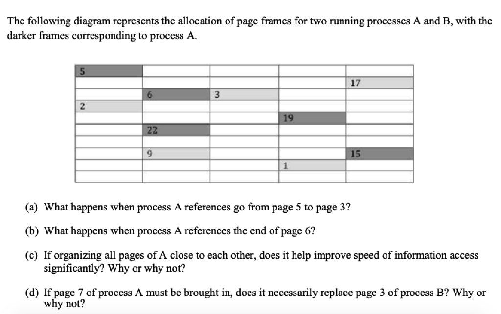 Solved The following diagram represents the allocation of | Chegg.com
