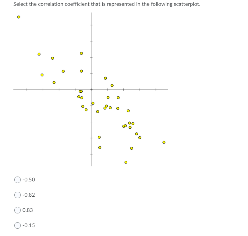 Solved Select the correlation coefficient that is | Chegg.com