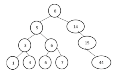 Solved I need help with this data structure question. Has to | Chegg.com