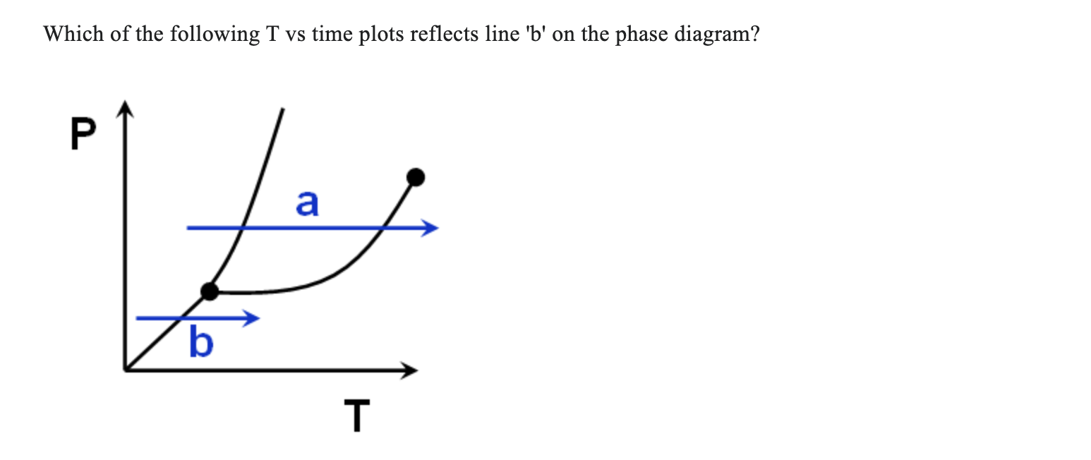 Solved Which of the following T vs time plots reflects line | Chegg.com
