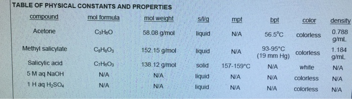 Solved TABLE OF PHYSICAL CONSTANTS AND PROPERTIES compounc | Chegg.com